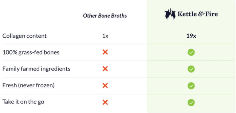 Kettle & Fire Bone Broth Review: What Make It The Best?