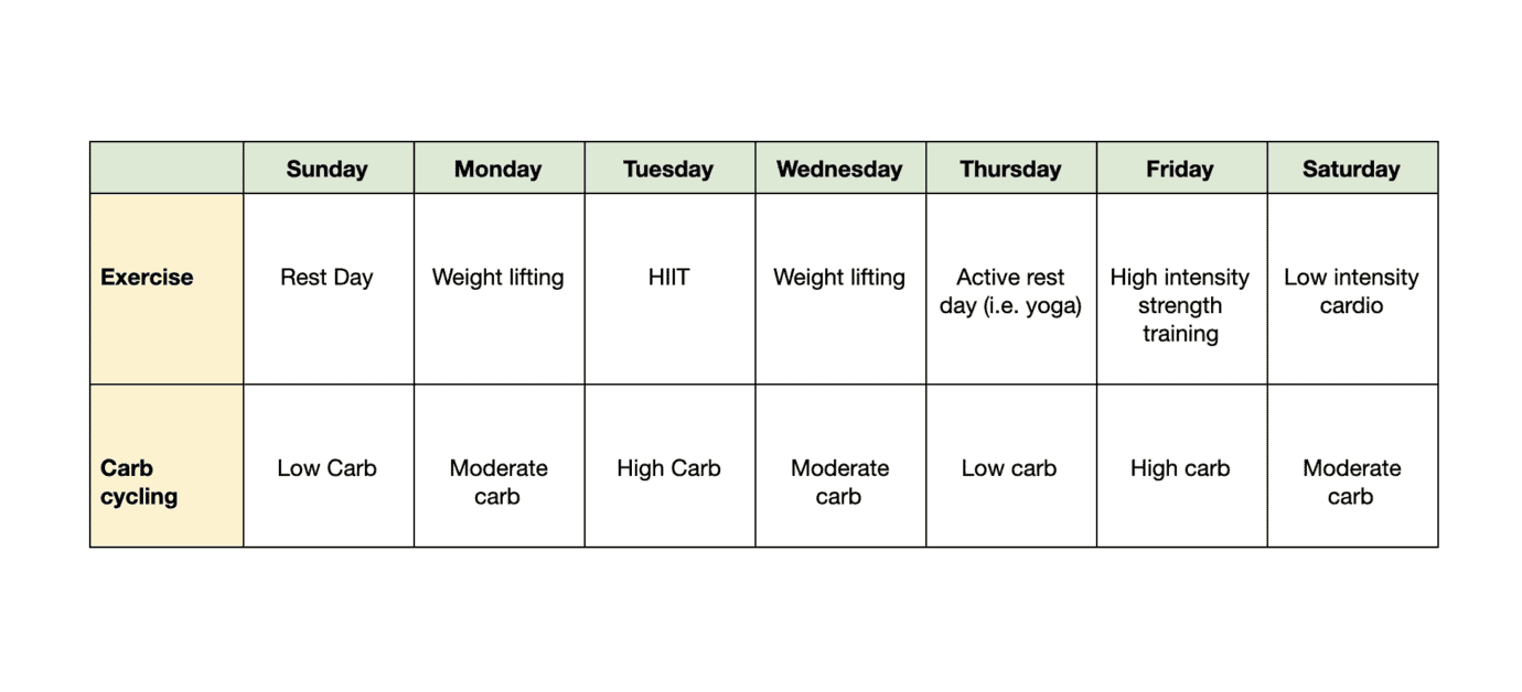 How to Carb Cycle [Quick Tips, Tricks, and Recipes]