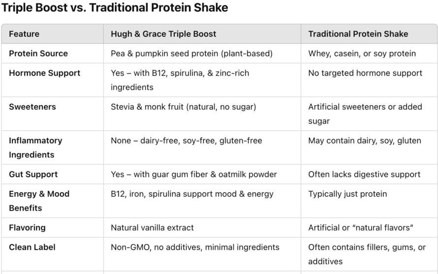 Hugh & Grace Triple Boost Protein Review: Is it Worth It?